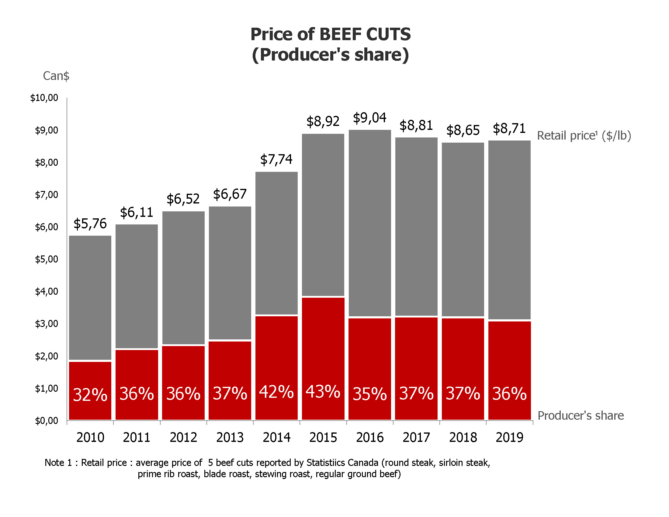 Statistics – Producteurs de bovins du Québec